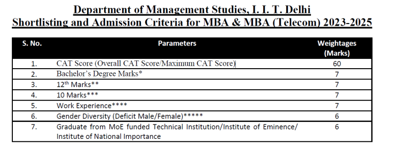 DMS IIT Delhi Selection Criteria MBA 2024-26 Based on RTI