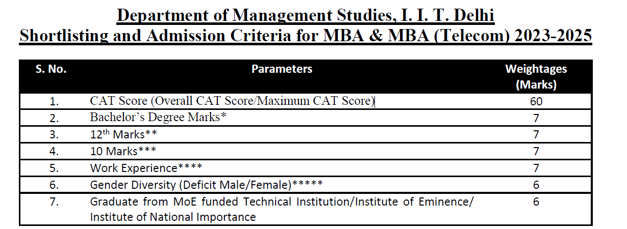 DMS IIT Delhi Selection Criteria MBA 2024-26 Based on RTI